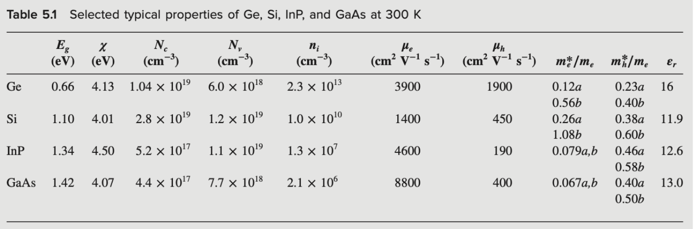 Solved Table 5.1 Selected typical properties of Ge,Si,InP, | Chegg.com