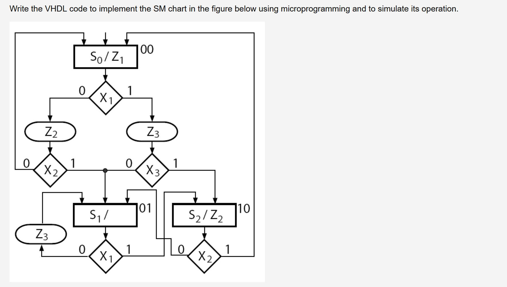 Write the VHDL code to implement the SM chart in the | Chegg.com