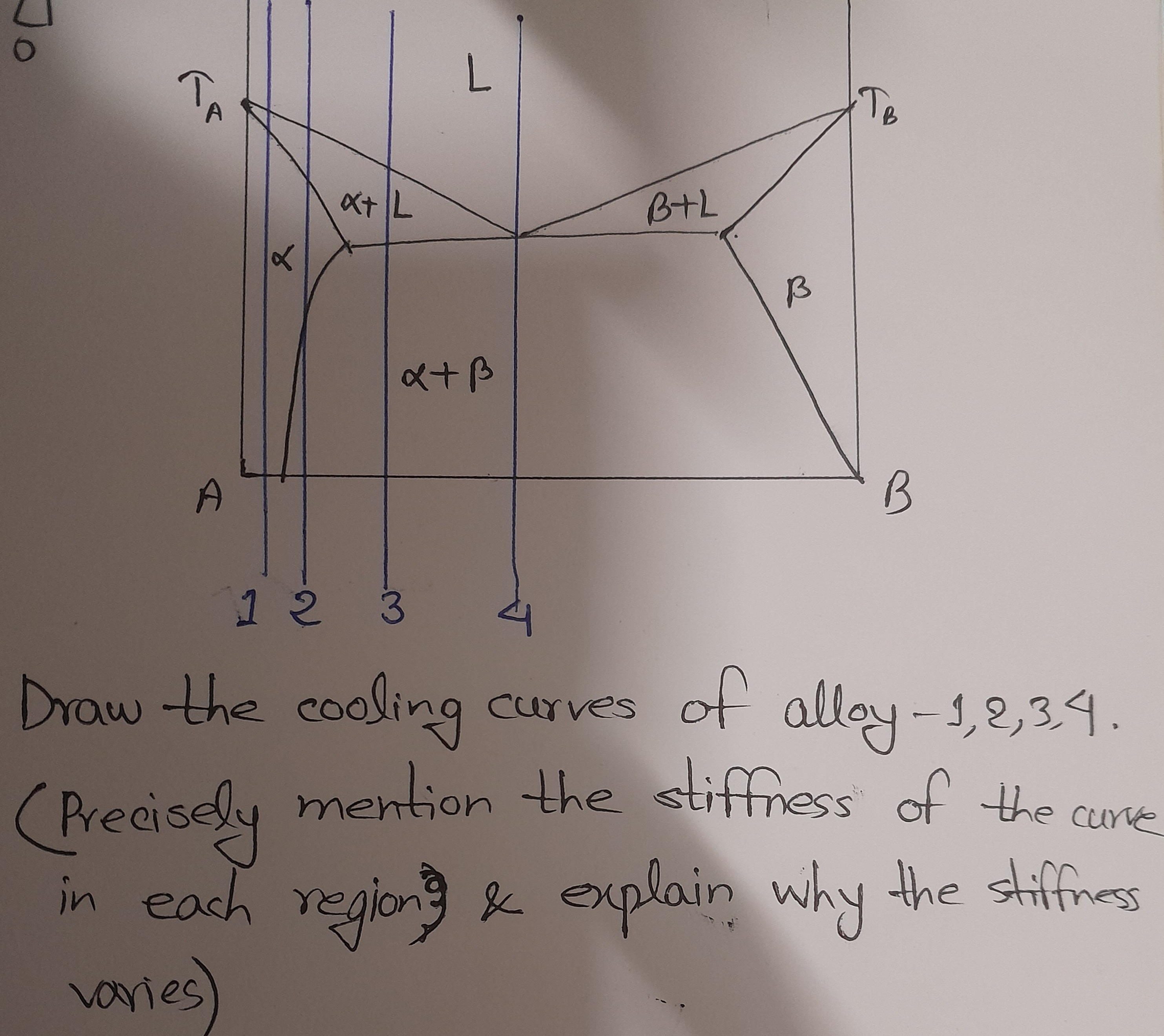 Solved Draw the cooling curves of alloy -1,2,3,4.(Precisely | Chegg.com