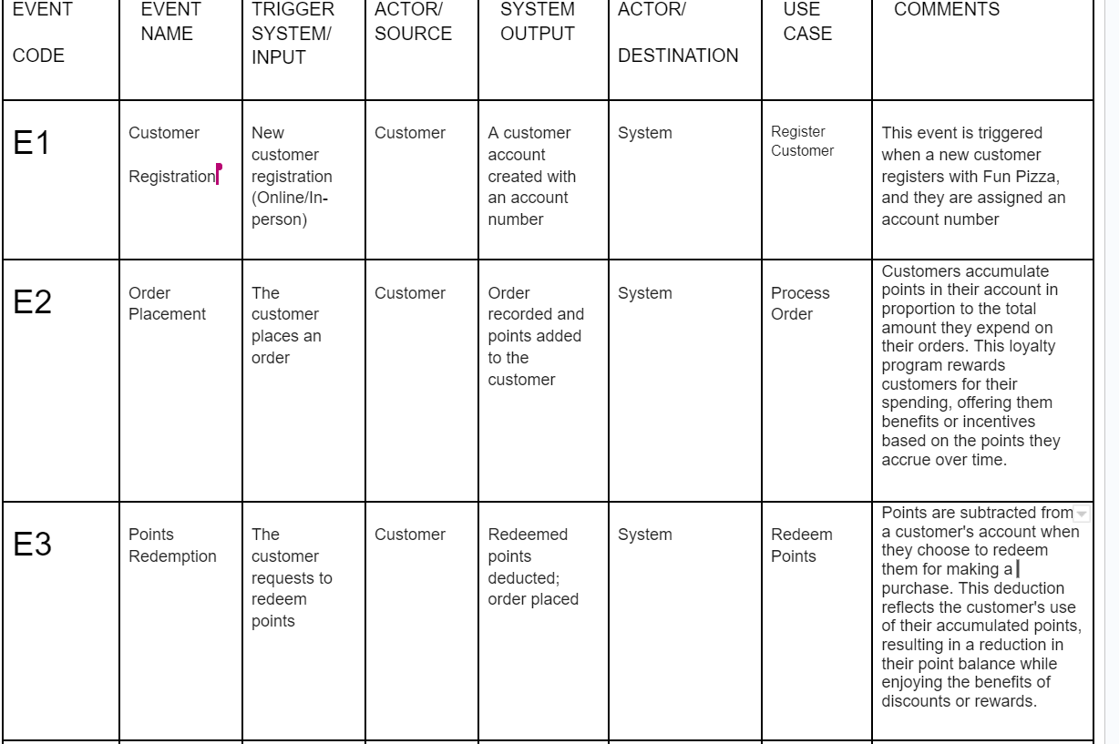 Solved An activity diagram for use case E3 ﻿REDEEM POINTS. | Chegg.com