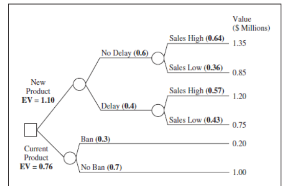 Solved Decision tree Monte presented to the board. “Well, | Chegg.com