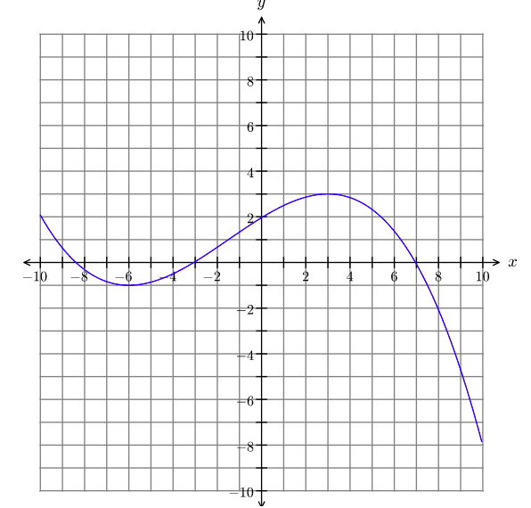 Solved Identify where f′(x)