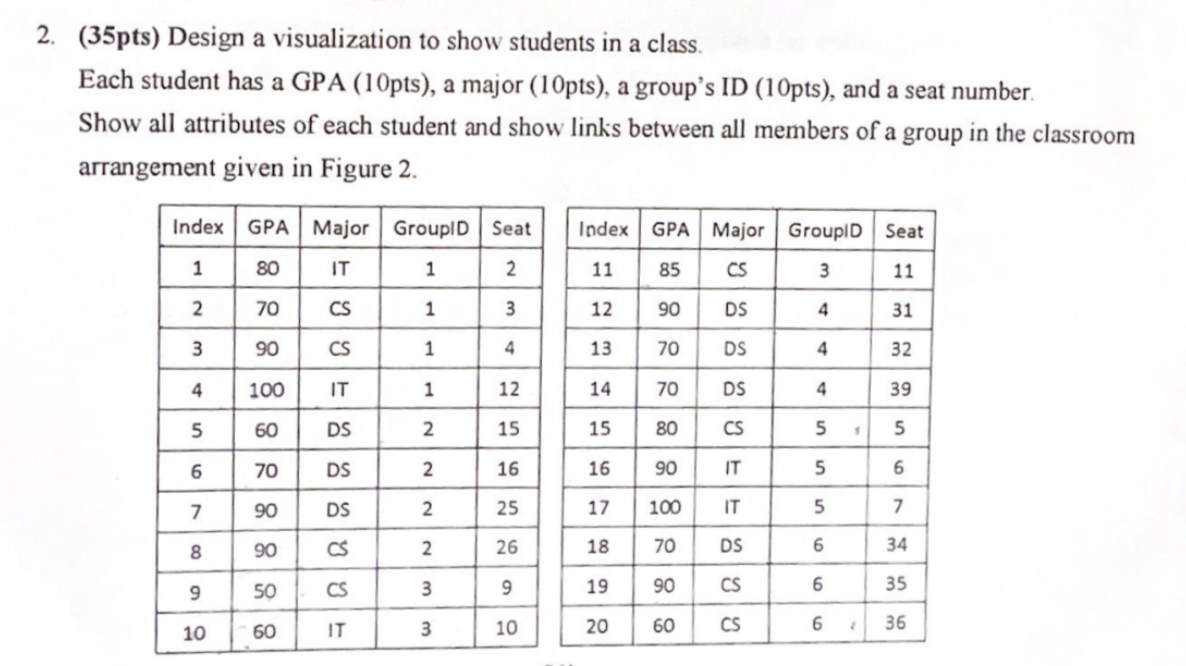 Solved (35pts) Design a visualization to show students in a | Chegg.com