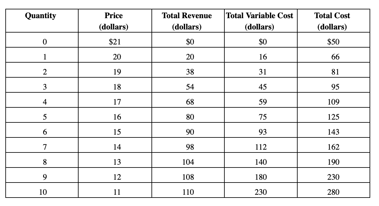 Solved A) Given the table above, what are the | Chegg.com