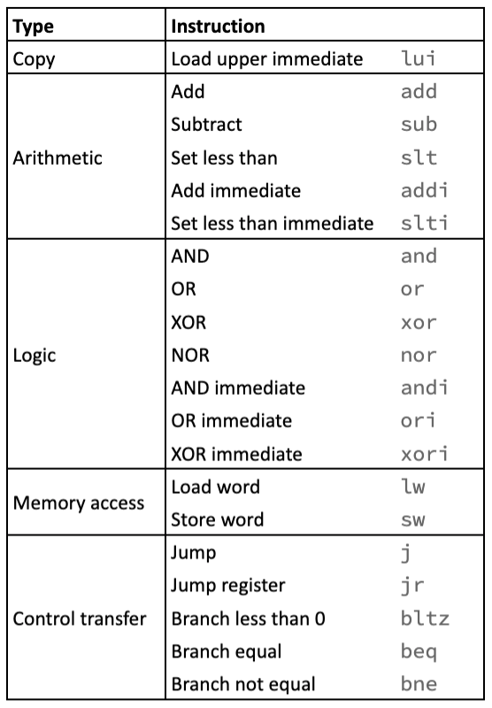Solved Multiplication by a small power of 2. Write a | Chegg.com