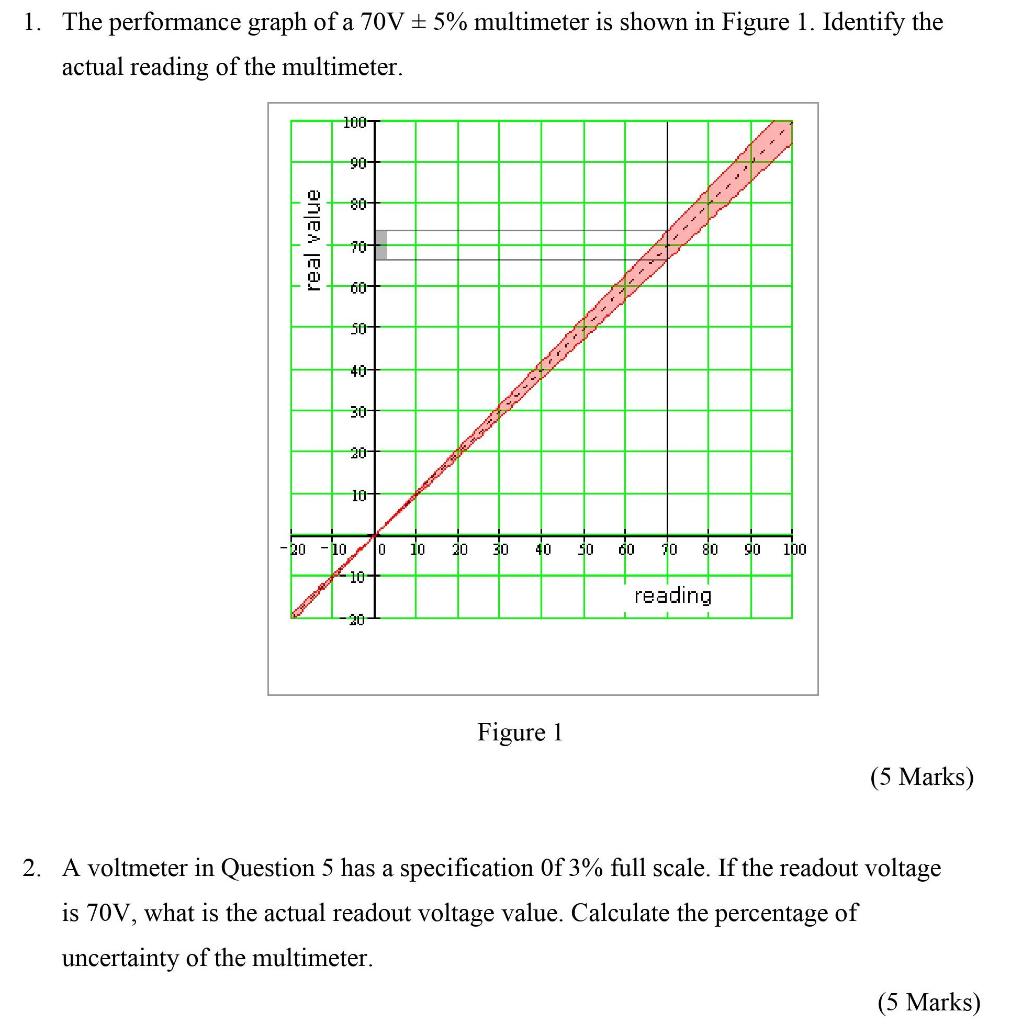 Solved 1. The performance graph of a 70V £ 5% multimeter is | Chegg.com