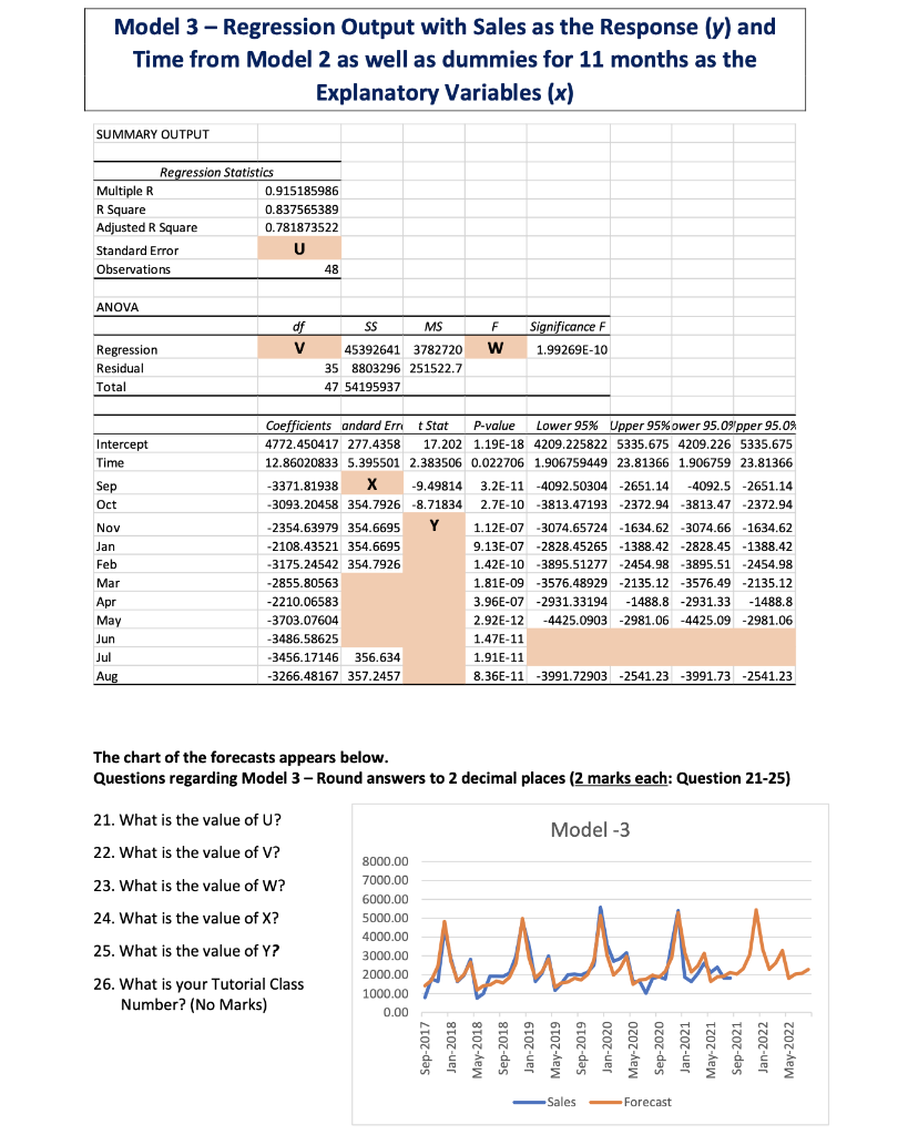 Solved Model 3 - Regression Output with Sales as the | Chegg.com