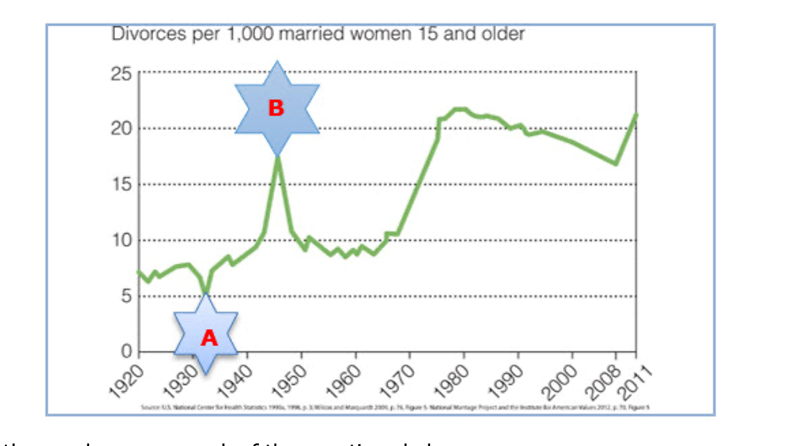 Solved Data Analysis: Divorce Rates Analyze the data on | Chegg.com