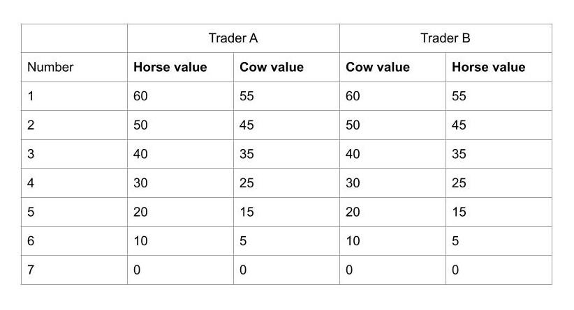 Solved Consider the following table, adopted from Menger's | Chegg.com