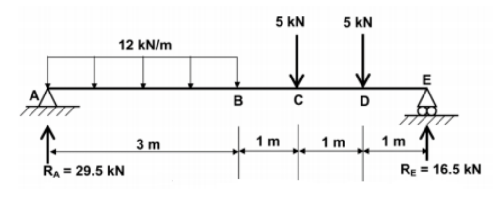 Solved The beam in the figure is exposed to a distributed | Chegg.com