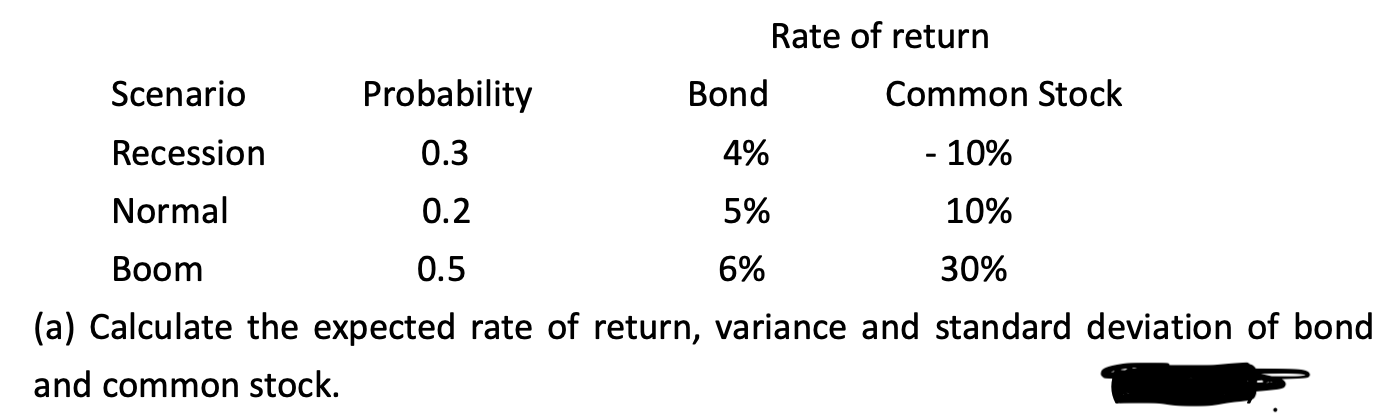 Solved Rate of return Scenario Probability Bond Common Stock | Chegg.com