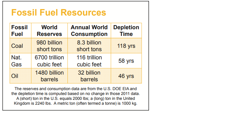 Solved 1) In the Lecture, fossil fuel data from the DOE EIA | Chegg.com