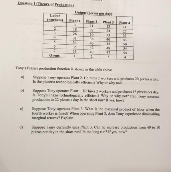 Solved Question 1 (Theory of Production) Output (pizzas per | Chegg.com