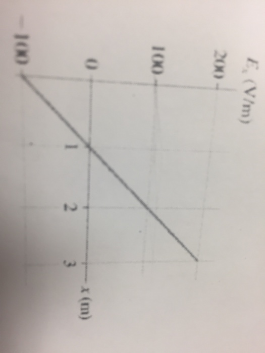 Solved For the electric field graph shown,draw a graph of | Chegg.com