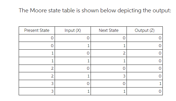 Solved Create the moore diagram with the date the TABLE | Chegg.com