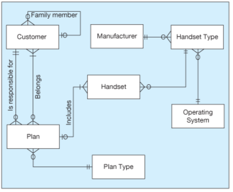Solved The following ERD illustrates the key entities and | Chegg.com