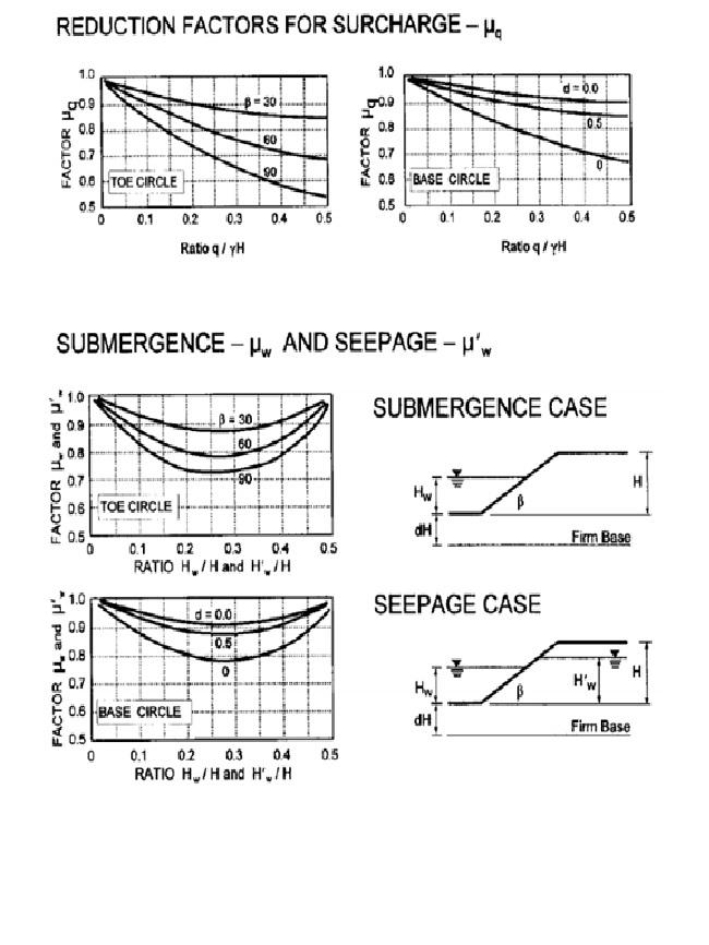 REDUCTION FACTORS FOR SURCHARGE - μq SUBMERGENCE −μw | Chegg.com