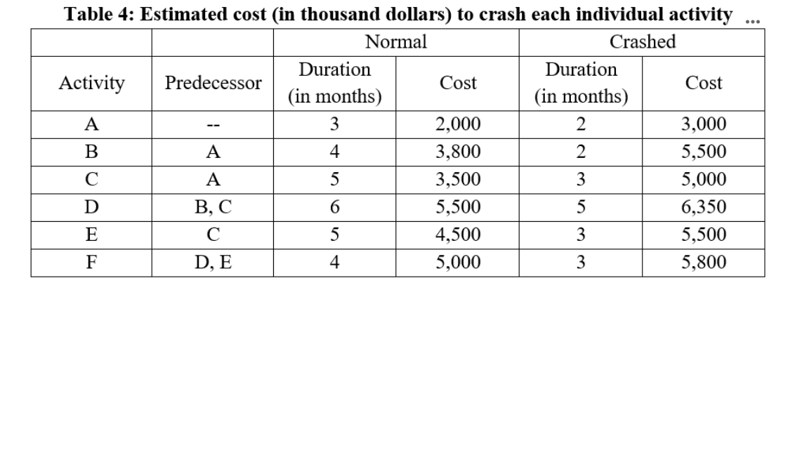 Solved the construction project is behind schedule. The | Chegg.com
