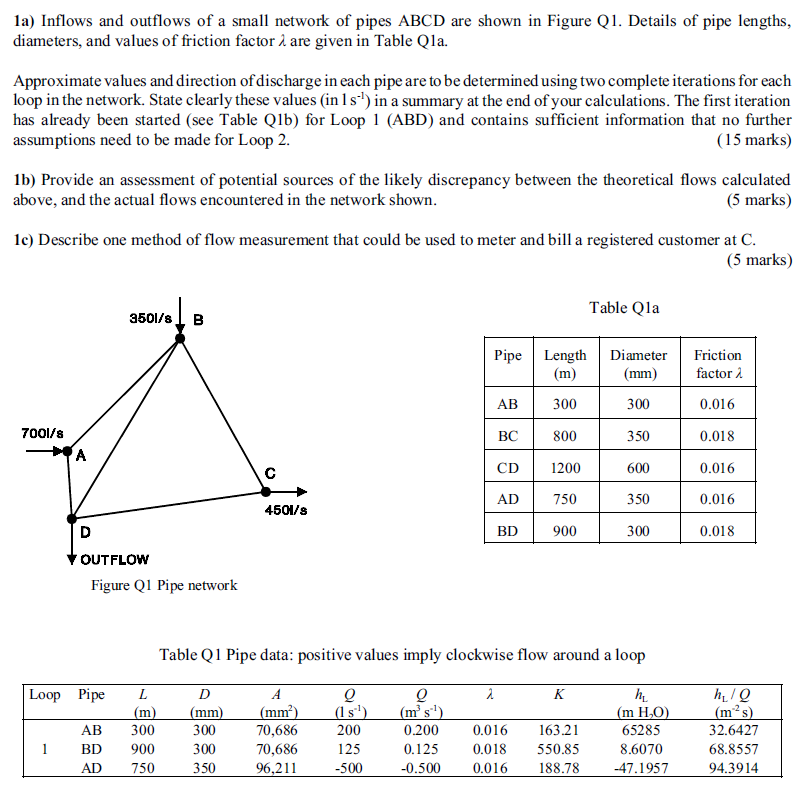 Solved 1a) Inflows and outflows of a small network of pipes | Chegg.com