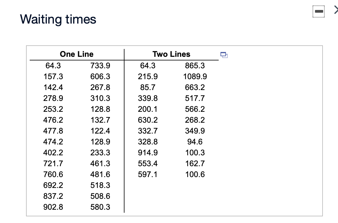 Solved Listed in the accompanying table are waiting times | Chegg.com