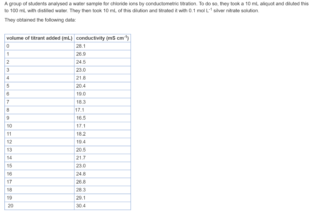 Solved Calculate the concentration of chloride ions in the | Chegg.com