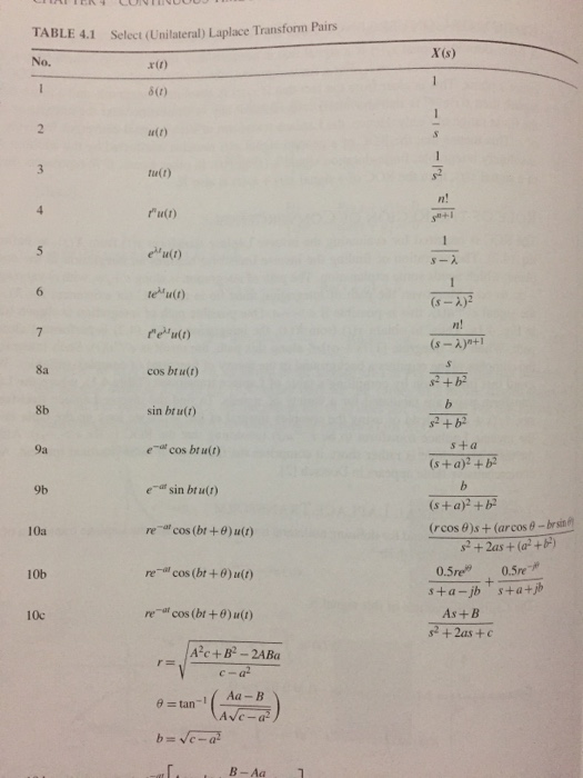 Solved 4.2-2 Find the Laplace transforms of the follow- ing | Chegg.com