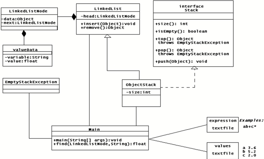 Solved [JAVA] We will write a program that evaluates postfix | Chegg.com