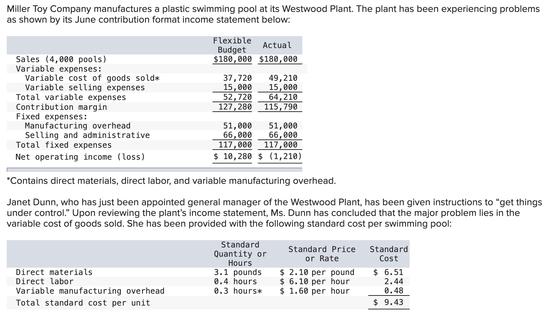 Solved Miller Toy Company manufactures a plastic swimming | Chegg.com