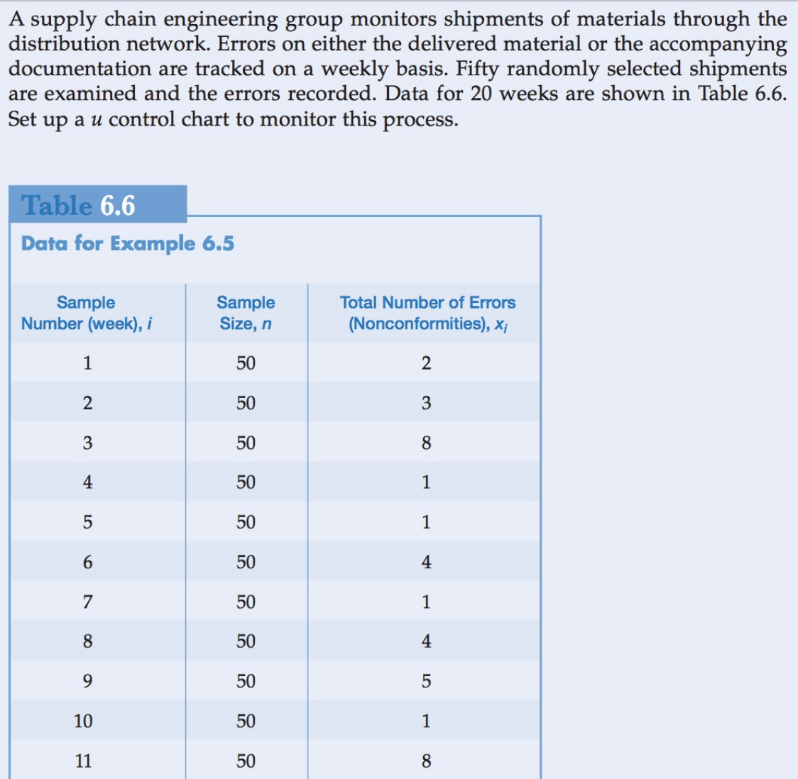 Solved Q5. Text p.252, Redo Example 6.5, u-chart 1) sample | Chegg.com