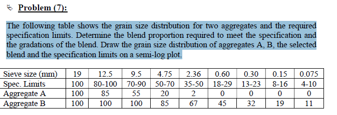 Solved The following table shows the grain size distribution | Chegg.com