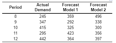 Solved Your manager has come to you with the following data, | Chegg.com