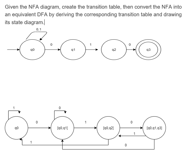 Solved Given the NFA diagram, create the transition table, | Chegg.com