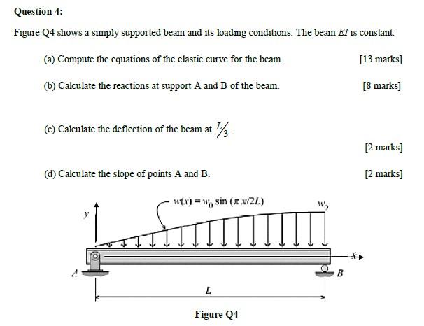 Solved Question 4: Figure Q4 shows a simply supported beam | Chegg.com Solved Question 4: Figure Q4 shows a simply supported beam | Chegg.com