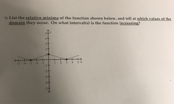 Solved 9) List the relative minima of the function shown | Chegg.com