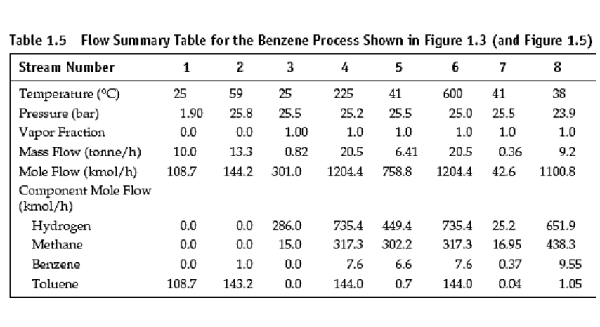 Refer to the attached Acrylic Acid Process and design | Chegg.com