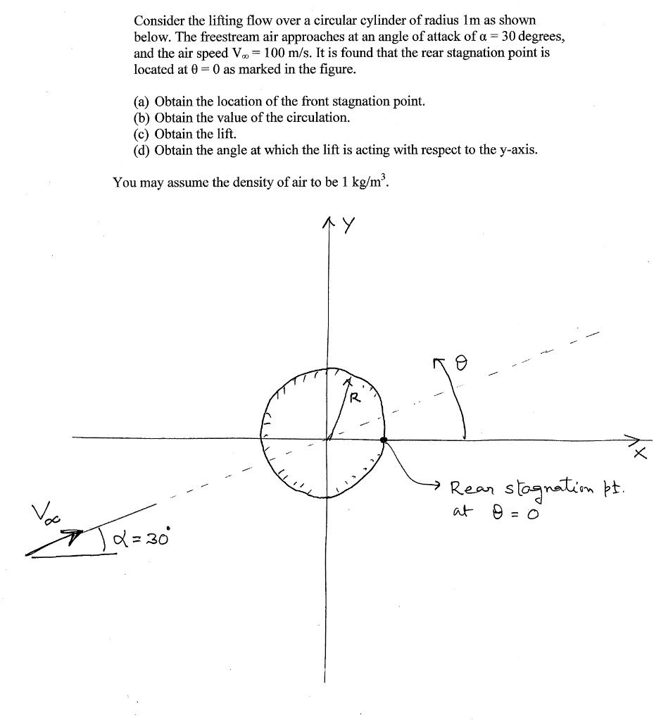 Consider the lifting flow over a circular cylinder of | Chegg.com