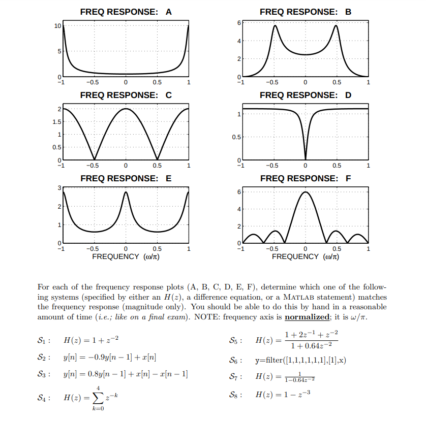 Solved For each of the frequency response plots (A, B, C, D, | Chegg.com