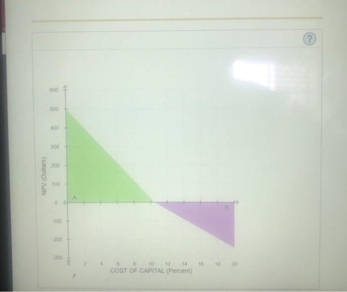Solved 8. NPV profiles An NPV profile plots a project's NPV | Chegg.com