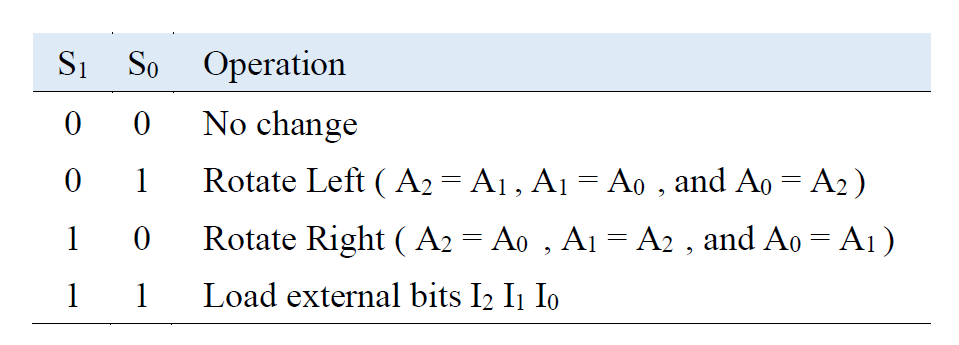 Solved Design a 3-bit shift register with bits (A2 A1 A0). | Chegg.com