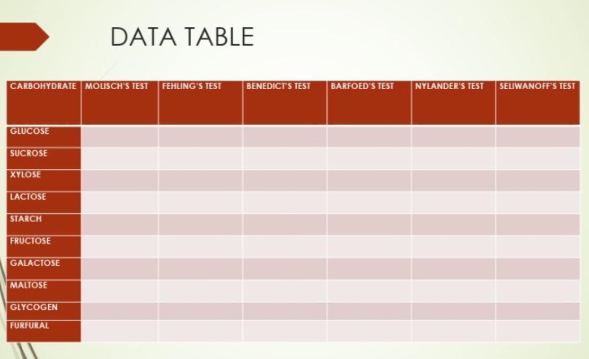 Solved DATA TABLE CARBOHYDRATE MOLISCH'S TEST FEHLING'S TEST | Chegg.com