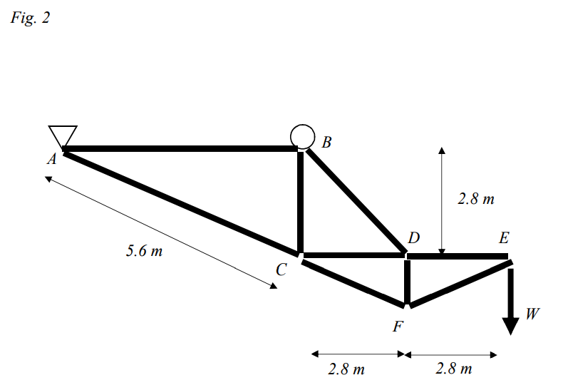 Solved Fig. 2 shows a truss subjected to an unknown load W. | Chegg.com