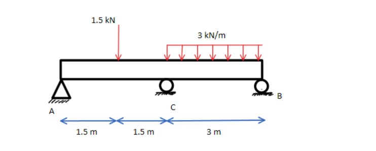 Solved A beam with three supports supports loads as shown in | Chegg.com