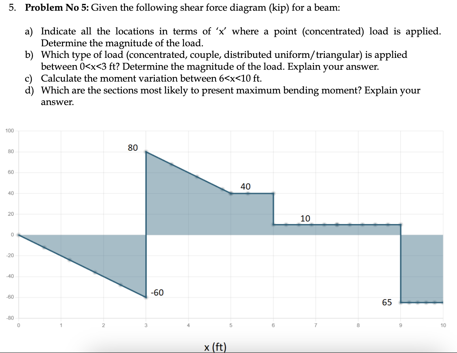 Solved 5. Problem No 5: Given the following shear force | Chegg.com