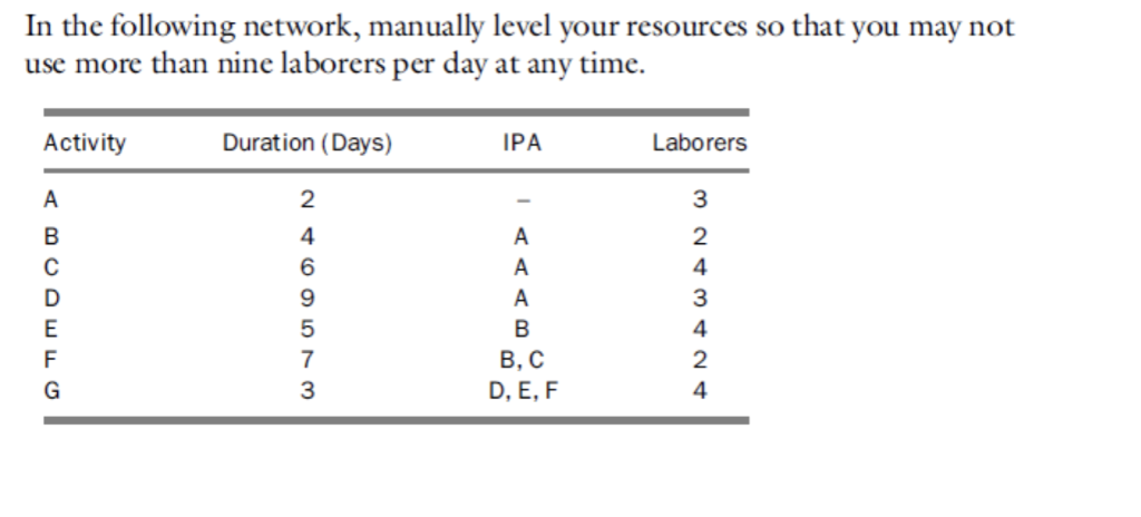 Solved In the following network, manually level your | Chegg.com
