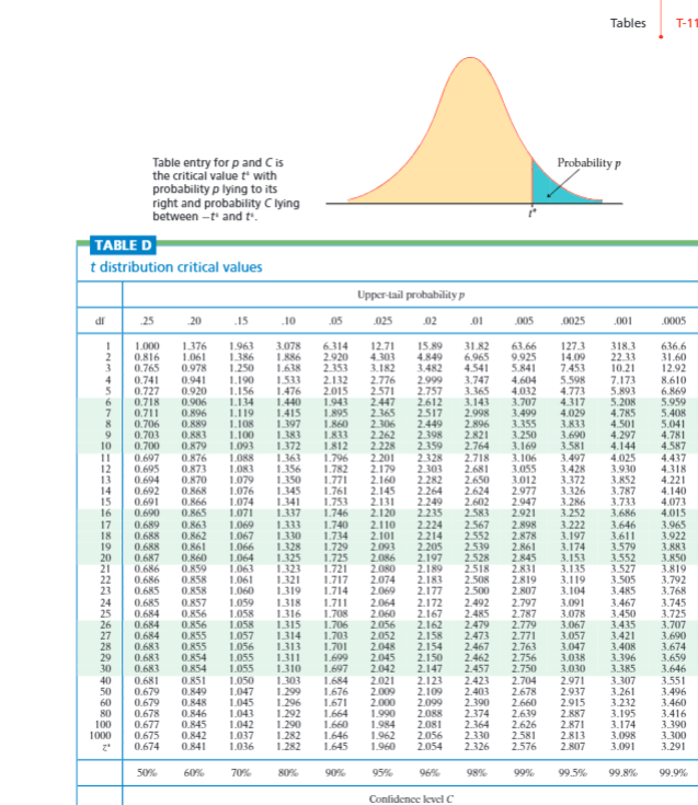 Solved Tables T-11 Probability p Table entry for p and is | Chegg.com