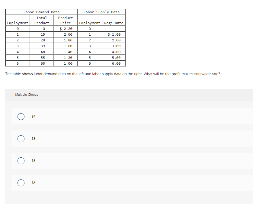 Solved The table shows labor demand data on the left and | Chegg.com