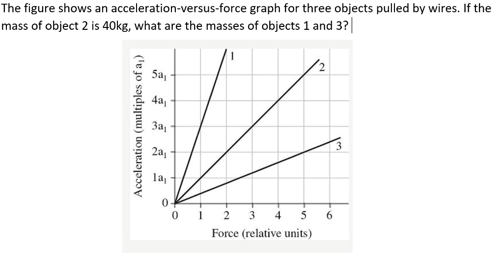 Solved The figure shows an acceleration-versus-force graph | Chegg.com