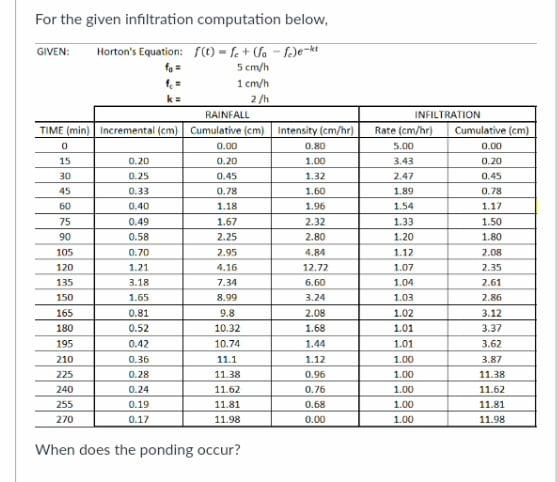 Solved For the given infiltration computation below, GIVEN: | Chegg.com