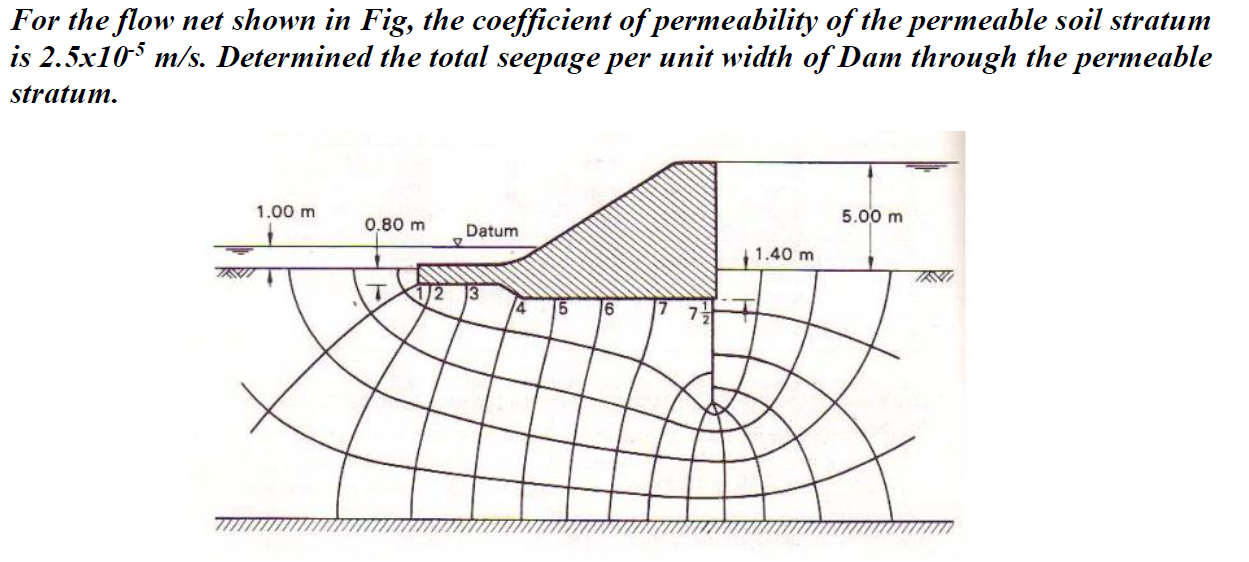Solved For the flow net shown in Fig, the coefficient of | Chegg.com
