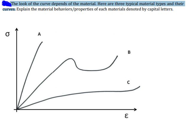 Solved The look of the curve depends of the material. Here | Chegg.com